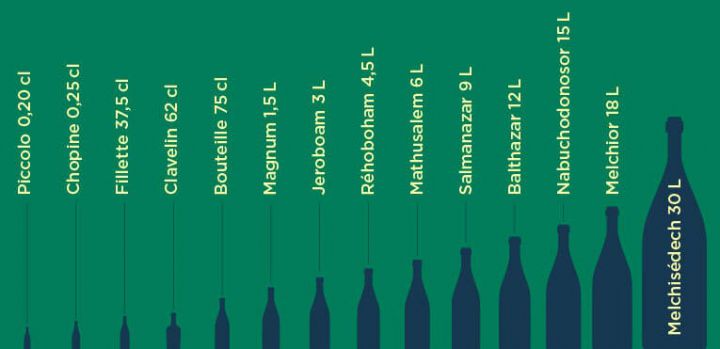 Quelles sont les tailles de bouteilles de vin ? – Vinispi
